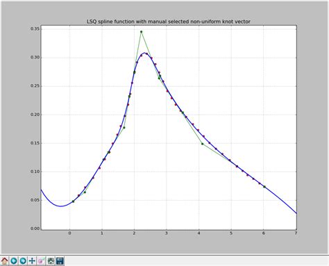 approximation by spline functions and parametric spline curves with scipy