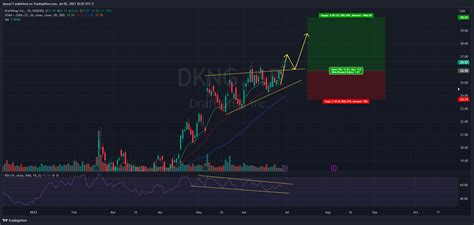 Nasdaq Dkng Chart Image By Duyca Tradingview
