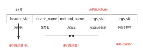 c 实现分布式网络通信rpc框架 c 常用业务框架 csdn博客