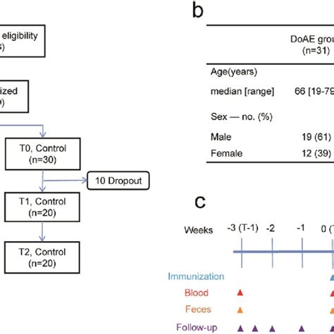 cohort specification a enrollment and funnelling of participants b download scientific