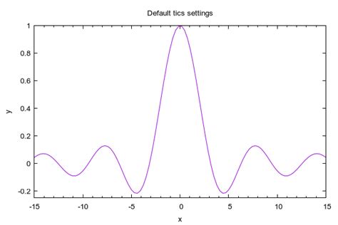 Gnuplot Demo Script Tics Dem