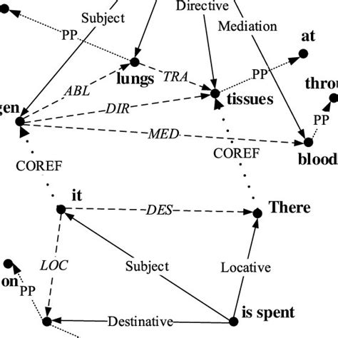 visual representation of the syntactic semantic structure of text download scientific diagram