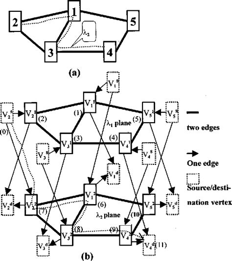 [pdf] dynamic routing and assignment of wavelength algorithms in multifiber wavelength division