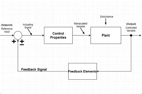 Blockdiagramm Definition Anwendung Und Vorlagen Ultimate Blockdiagram