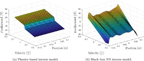 table 2 from physics guided neural networks for feedforward control with input to state