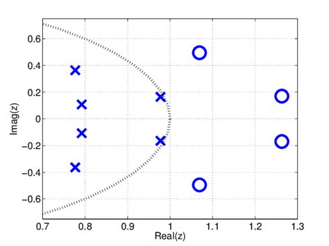 The Pole Zero Map Of P Z 6 4 0 In 8 Note The NMP Zeros And Their