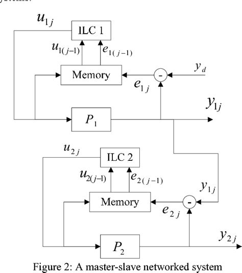 figure 2 from an iteration domain filter for controlling transient growth in iterative learning