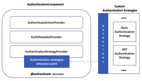 Loopback Authentication Npm