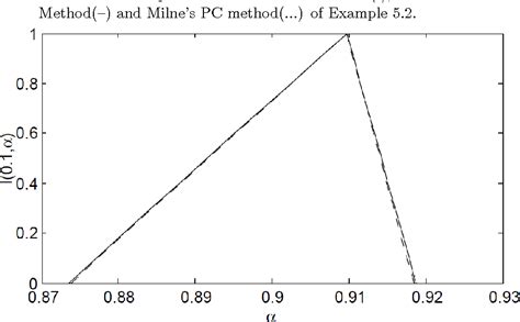 figure 2 from numerical solution of fuzzy differential equations by milne s predictor corrector