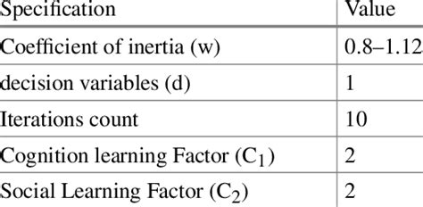 parameters for particle swarm optimisation download scientific diagram