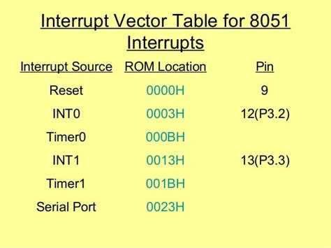 interrupt programming with 8051 microcontroller