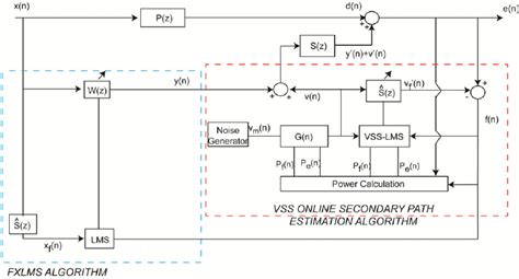 block diagram of the fxlms with online secondary path modeling download scientific diagram