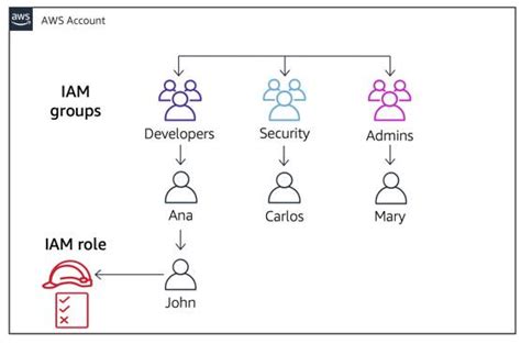 Guide To Understanding Iam Roles In Aws Salesforce Trailhead