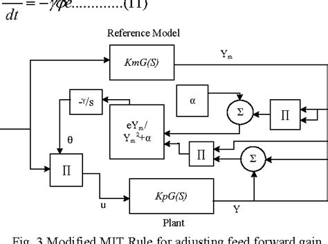 modeling and analysis of model reference adaptive control by using mit and modified mit rule for