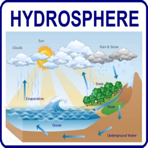 Grade The Hydrosphere In Animated Powerpoint Teacha