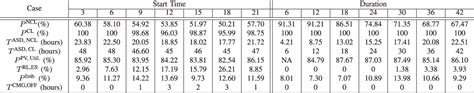 table vi from a secure and adaptive hierarchical multi timescale framework for resilient load