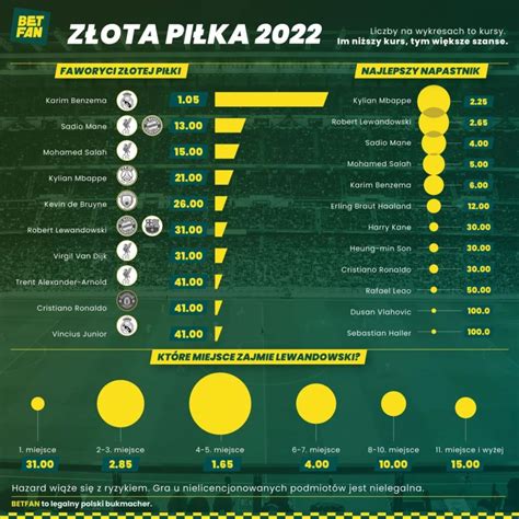 Złota Piłka 2022 zakłady bukmacherskie Kto wygra