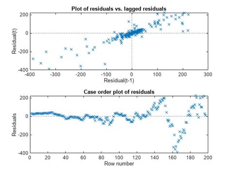 check model assumptions for chow test matlab and simulink