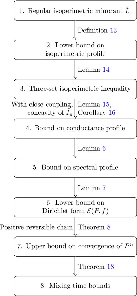 figure 1 from explicit convergence bounds for metropolis markov chains isoperimetry spectral