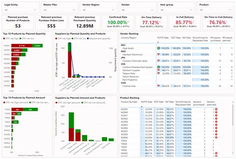 Understanding How To Navigate Power BI Reports In D365 SCM