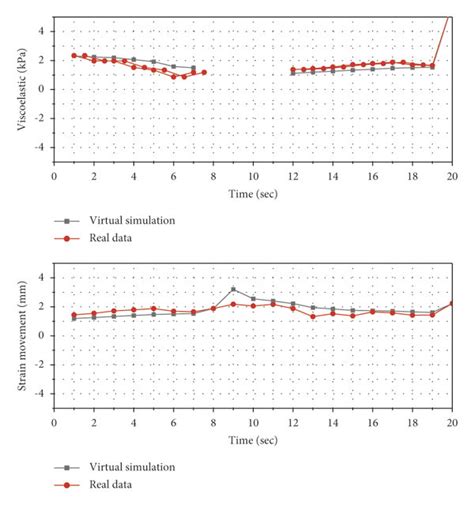 viscoelastic simulation curve download scientific diagram