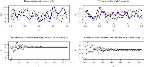 figure 1 from functional wavelet regression for linear function on function models semantic