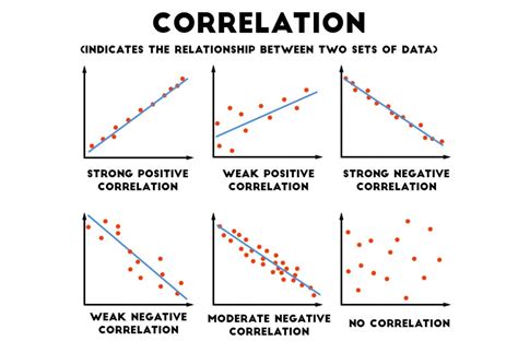 Correlation In A Whole Negative Positive Correlation Videos Examples