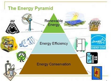 Energy Conservation Efficiency And Management Is All About Using