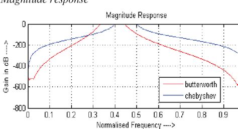figure 5 from designand comparison between iir butterwoth and chebyshev digital filters using