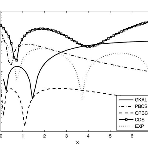 relative errors of q function approximations found by human experts download scientific diagram