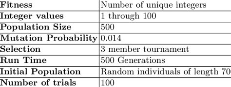 summary of the evolutionary algorithm parameters download table