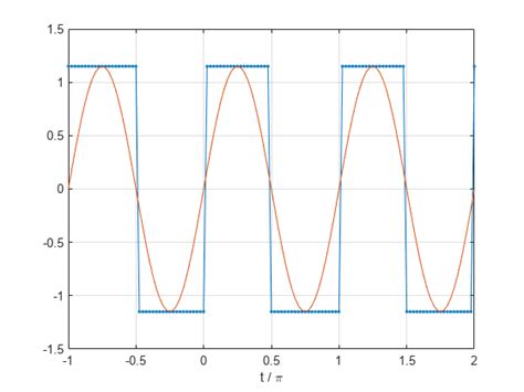 square wave matlab square mathworks américa latina