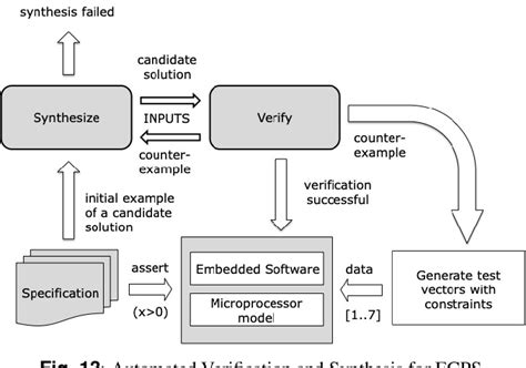 figure 1 from survey on automated symbolic verification and its application for synthesising