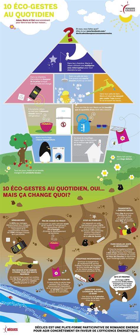 10 éco gestes au quotidien Trier Energie