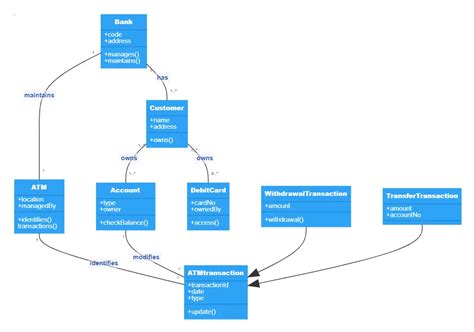 Class Diagram For An Atm System Step By Step Guide Gleek Gleek