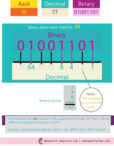 binary chart