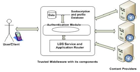 architecture of middleware centric location based services download scientific diagram