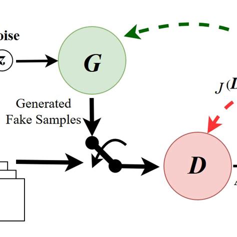 training a generative adversarial network download scientific diagram