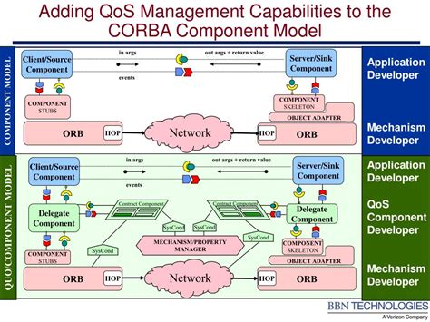 ppt qos enabled middleware adding qos management capabilities to the corba component model
