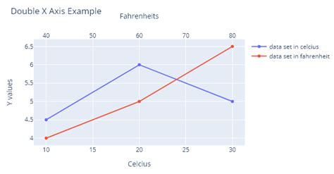 python plotly figure with secondary x axis linked to
