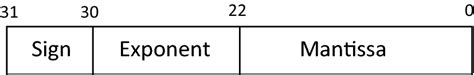 ieee 754 format of a single precision floating point number download scientific diagram