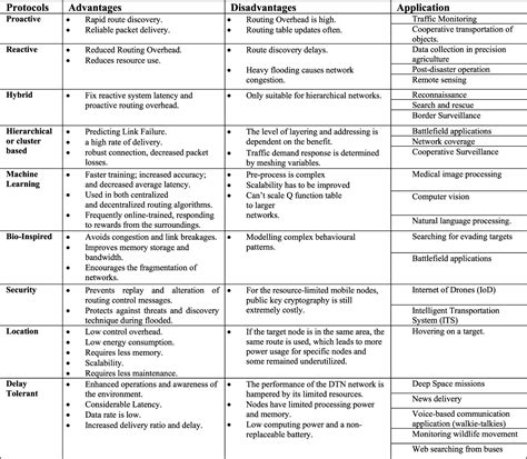 table 2 from optimized routing of uavs using bio inspired algorithm in fanet a systematic