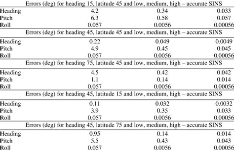 the sins initial alignment accuracy download scientific diagram