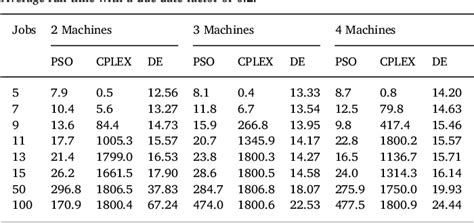 table 1 from scheduling non identical parallel batch processing machines to minimize total