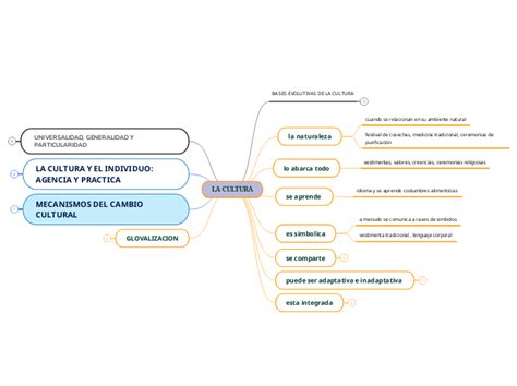 La Cultura Mind Map