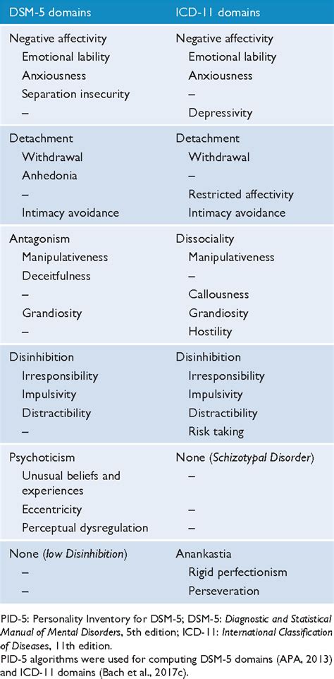 Table 6 From ICD 11 And DSM 5 Personality Trait Domains Capture