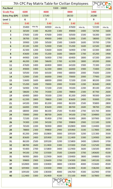 7 CPC Pay Matrix Chart
