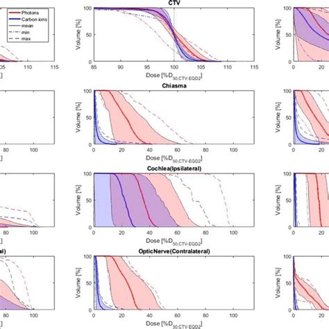 Cumulative Mean Dosedose Volume Histograms DVH Reveal Superiority