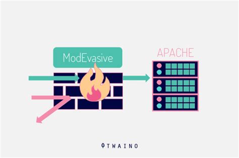 Apache Server A Complete Beginner S Guide 2023 Twaino