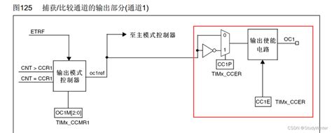 【stm32】tim定时器输出比较
